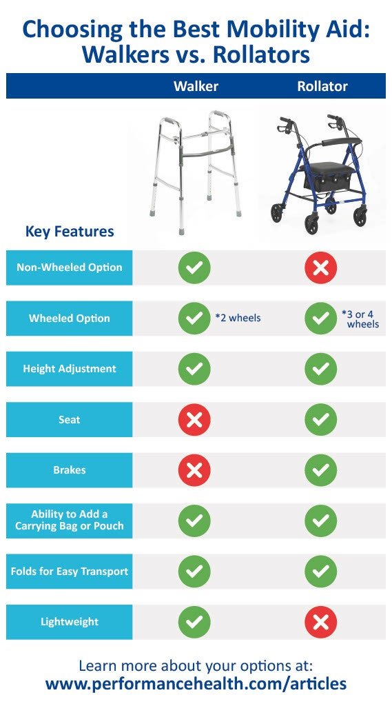 Walker Vs Rollator: Choosing the Best Mobility Aid - PickMyScooter